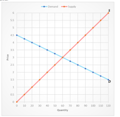 Solved The following graph shows the demand and supply of | Chegg.com