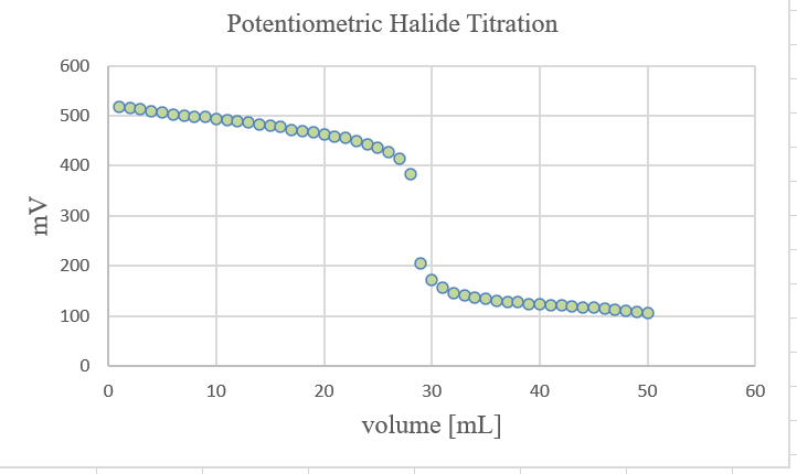 Solved Hello, I completed a POTENTIOMETRIC HALIDE TITRATION | Chegg.com