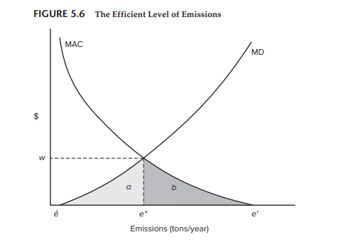 4. Optimum pollution graphs are often drawn with | Chegg.com