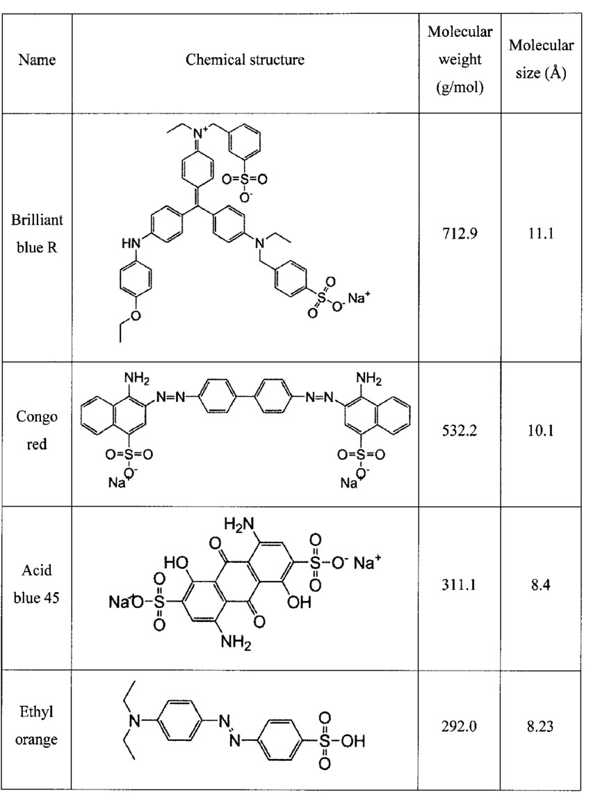 Solved Based on the data below, which dye would you expect | Chegg.com