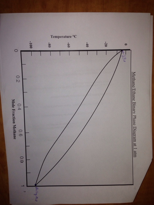inary phase diagram to answer the following | Chegg.com