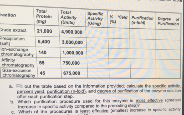 Solved 1- How can I calculate the purification factor and | Chegg.com