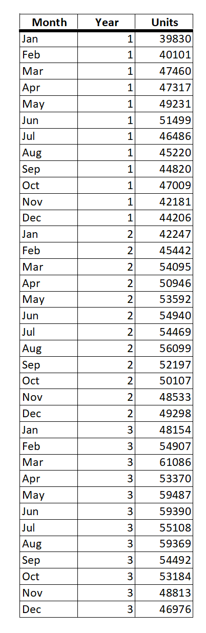 The accompanying dataset shows the monthly number of | Chegg.com