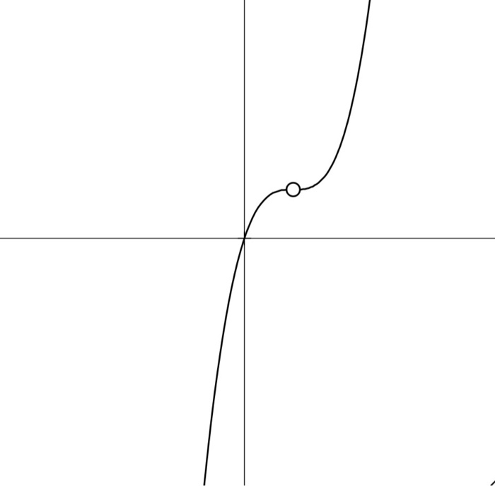 Solved Which of the following graphs show a removable | Chegg.com