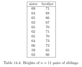 Solved Assume that the population of all sister-brother | Chegg.com