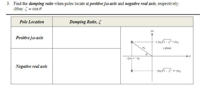 Solved 3. Find the damping ratio when poles locate at | Chegg.com