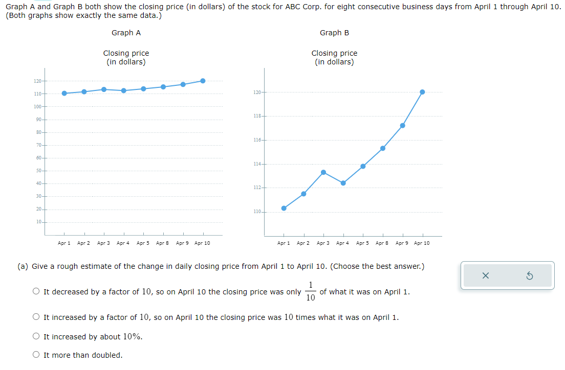 Solved Graph A and Graph B both show the closing price (in | Chegg.com