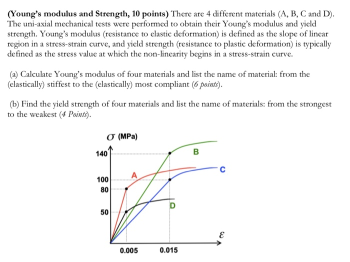 Solved (Young's modulus and Strength, 10 points) There are 4 | Chegg.com