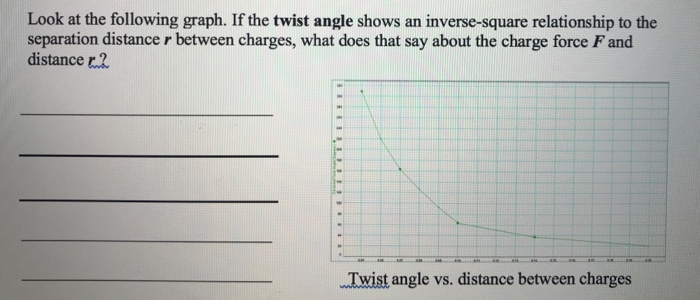 Solved Look at the following graph. If the twist angle shows | Chegg.com