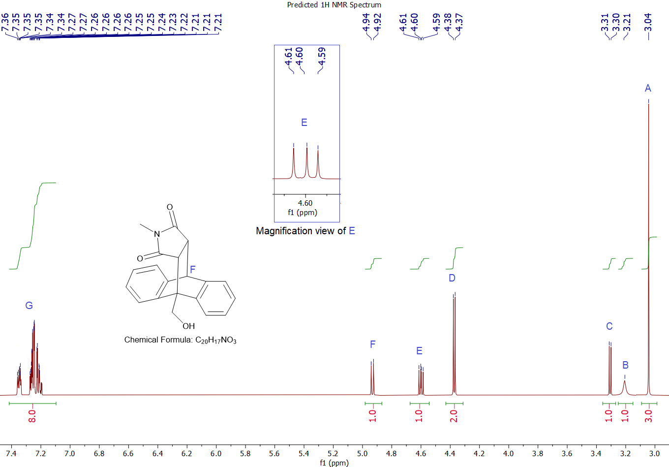 Solved The values of the chemical shifts (ppm) of the | Chegg.com