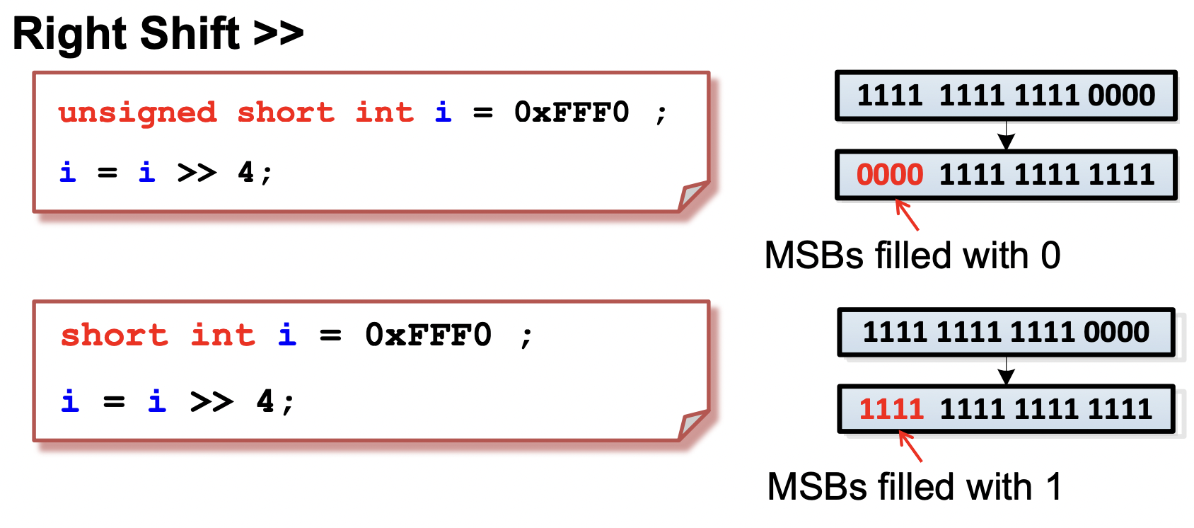 Solved Right Shift >> unsigned short int i=0×FFF0; i=i>4; | Chegg.com