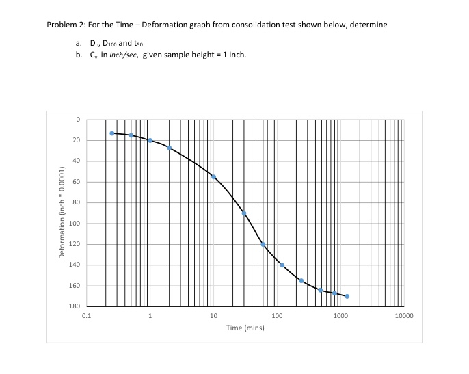 Solved Problem 2: For the Time Deformation graph from | Chegg.com