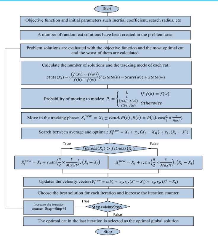 Solved here is a flowchart of the Cat hunting optimisation | Chegg.com