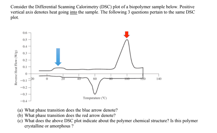 Solved Consider the Differential Scanning Calorimetry (DSC) | Chegg.com