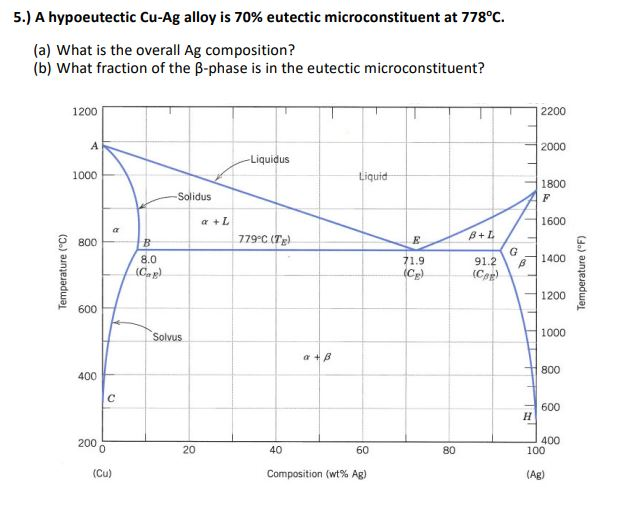 Solved 5.) A hypoeutectic Cu-Ag alloy is 70% eutectic | Chegg.com