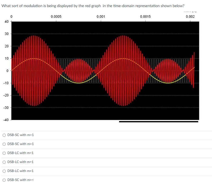 Solved What sort of modulation is being displayed by the red | Chegg.com