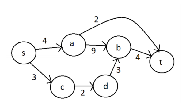 Solved Use the Scaling Max-Flow algorithm to find a maximum | Chegg.com