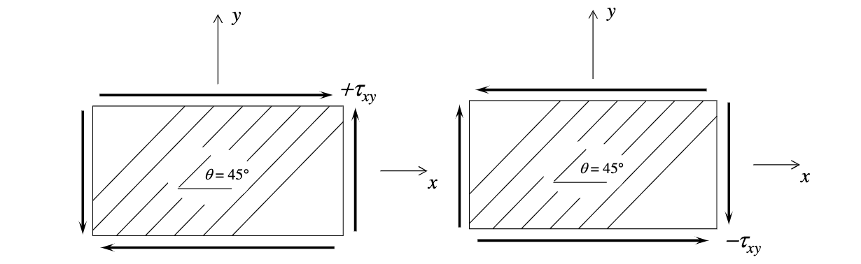 Solved Assume a carbon-epoxy composite (E1 = 20 Msi, E2 = | Chegg.com