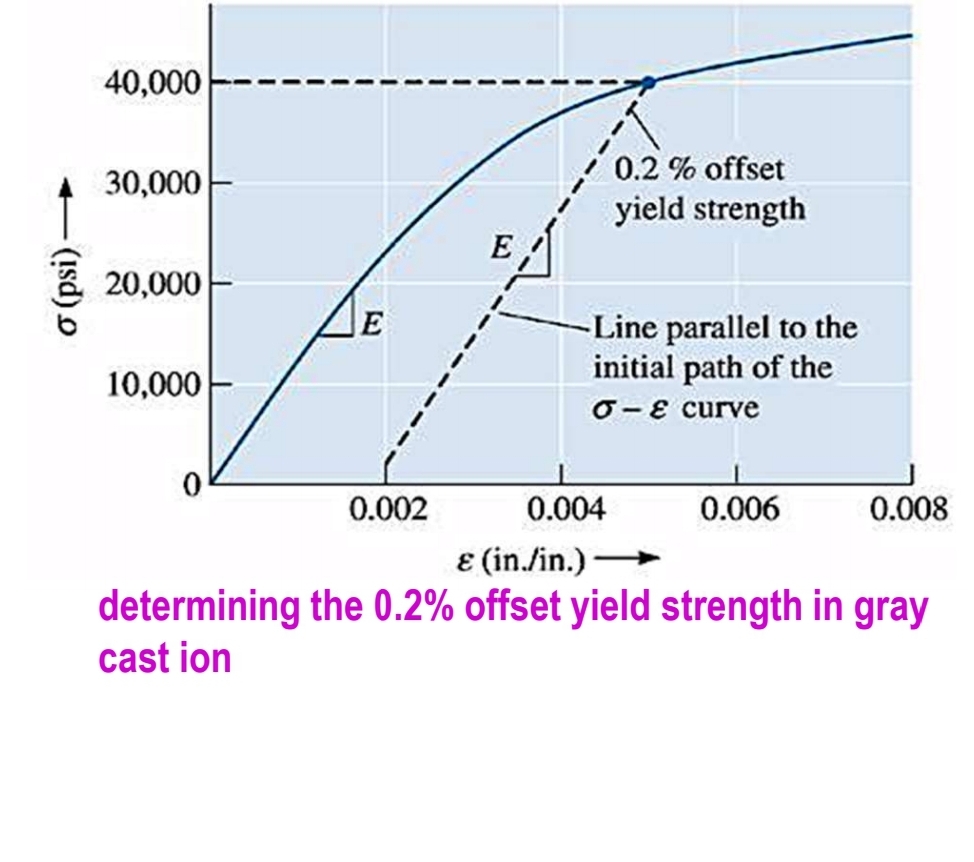 Solved How to determine the yeild point of cast iron & why | Chegg.com