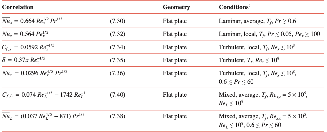 TABLE 7.7 Summary of convection heat transfer | Chegg.com