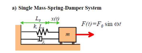 Solved a) Single Mass-Spring-Damper System | Chegg.com