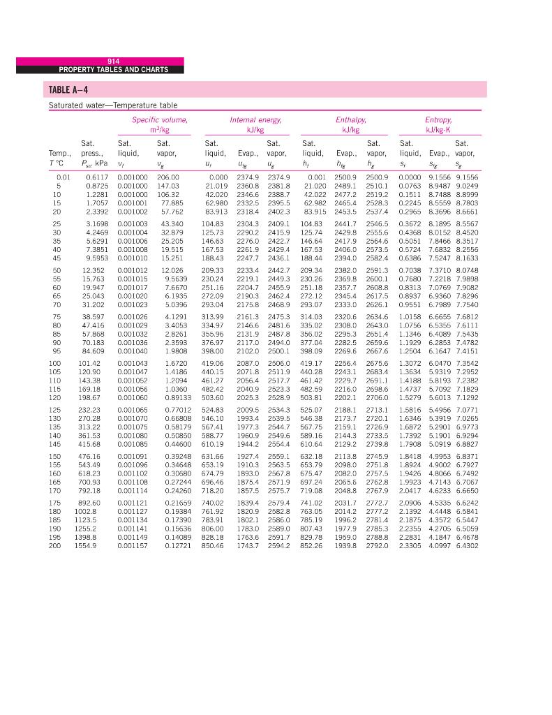 Solved 914 PROPERTY TABLES AND CHARTS TABLE A-4 Saturated | Chegg.com