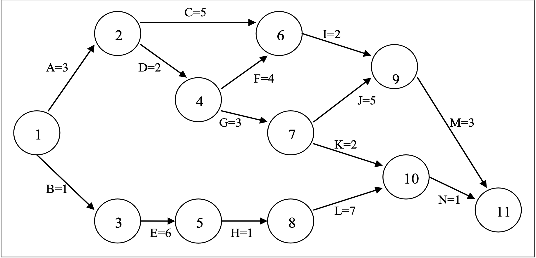 The following figure illustrates an Activity-On-Arrow | Chegg.com