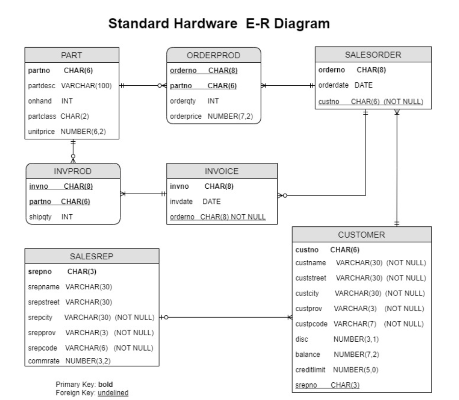 Solved 1/ the invoice must show the customer information | Chegg.com