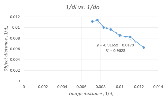 Solved Fill up the following from the 1/di | Chegg.com