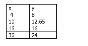 Solved Use table to determine if a power function of | Chegg.com
