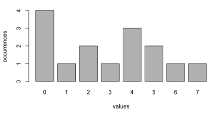 Solved The occurrences of the data point values are shown in | Chegg.com