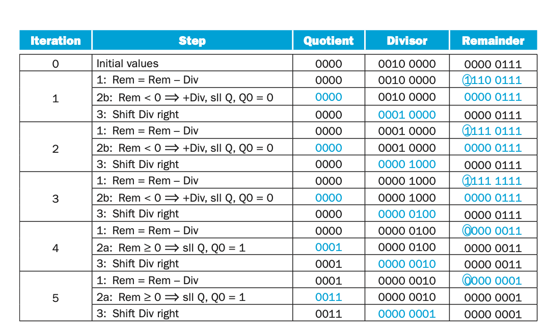 Solved Start 1. Subtract the Divisor register from the | Chegg.com