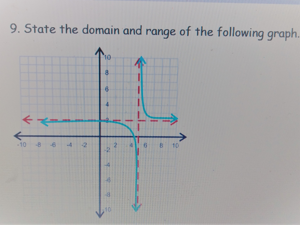 Solved 9. State the domain and range of the following graph. | Chegg.com
