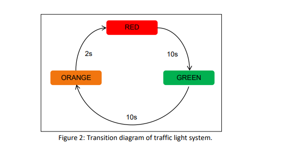 Solved TUTORIAL 2 Black-Box Testing State Transition Testing | Chegg.com