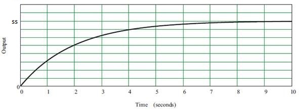 Solved For the system unit step response shown below with | Chegg.com