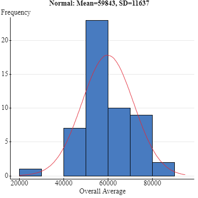 Solved Normal: Mean=64431, SD=15128 Frequency 25 20 15 101 5 | Chegg.com