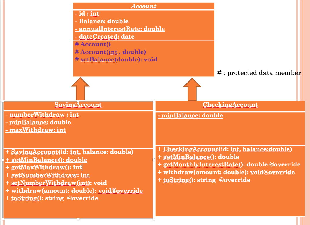 Solved Modify the Account class from the previous | Chegg.com