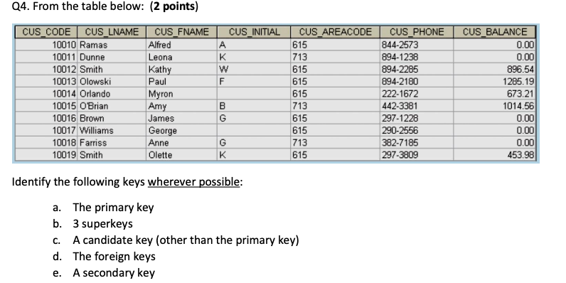 Solved Q4. From the table below: (2 points) CUS_INITIAL CUS | Chegg.com