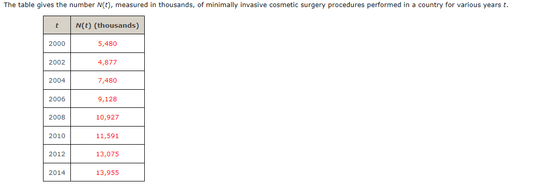 Solved The table gives the number N(t), measured in | Chegg.com