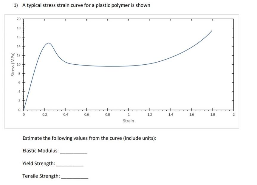 Solved 1) A typical stress strain curve for a plastic | Chegg.com