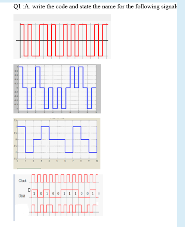 Solved Q1:A. write the code and state the name for the | Chegg.com