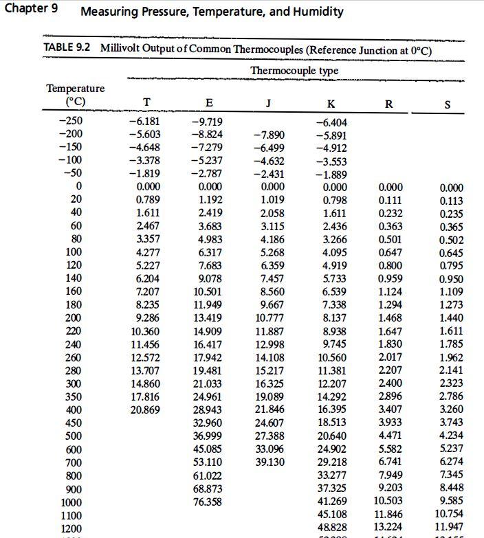 Solved (30 pts) A type R thermocouple system with an ice | Chegg.com