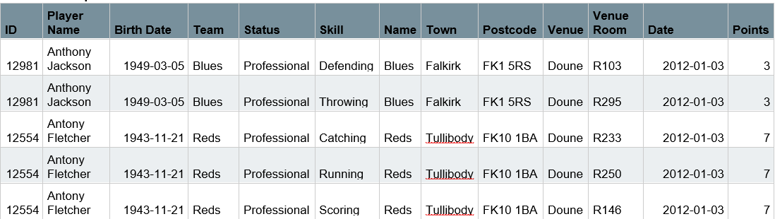 Solved SQL The tabels are : player skill team game | Chegg.com