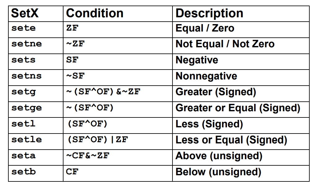 For Assembly code, prove that the set instruction is | Chegg.com