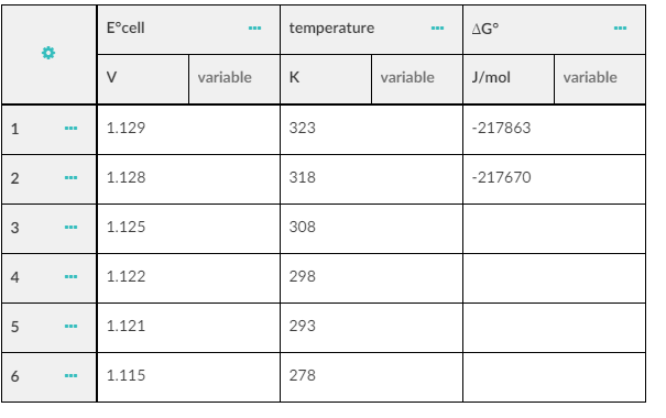 Solved The data table below shows the relationship between | Chegg.com