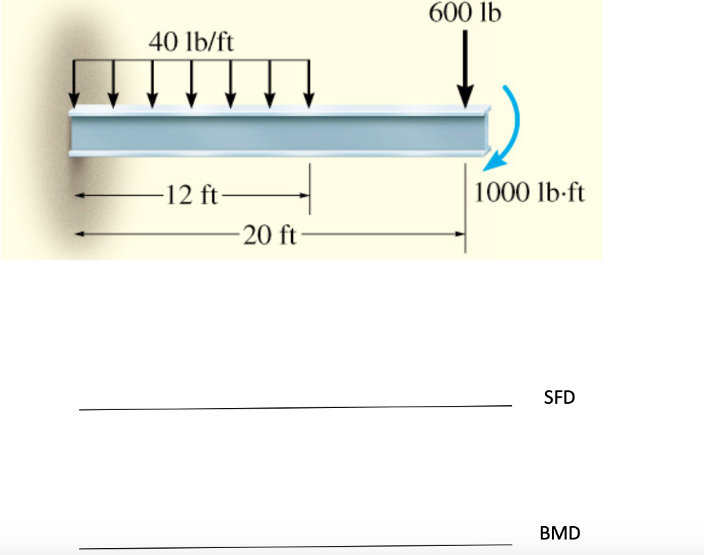 Solved Draw the SFD and BMD for each of the following. 10Nm | Chegg.com