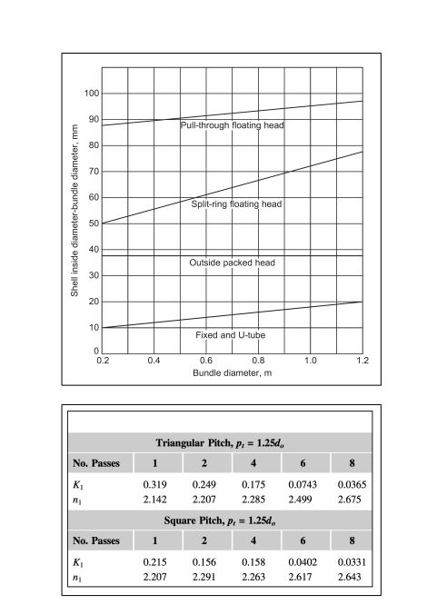 Solved n-dodecane flowing at 12750 kg/hr (density 750 kg/m3, | Chegg.com