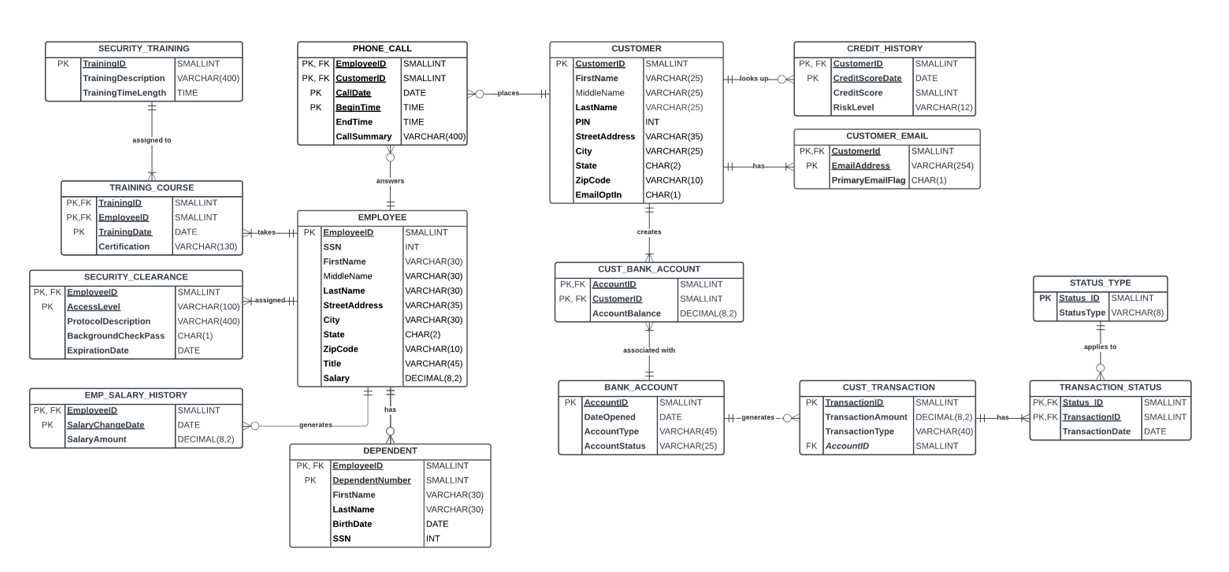 Solved 2- Create a View called v_CustomerTransactions (4 | Chegg.com