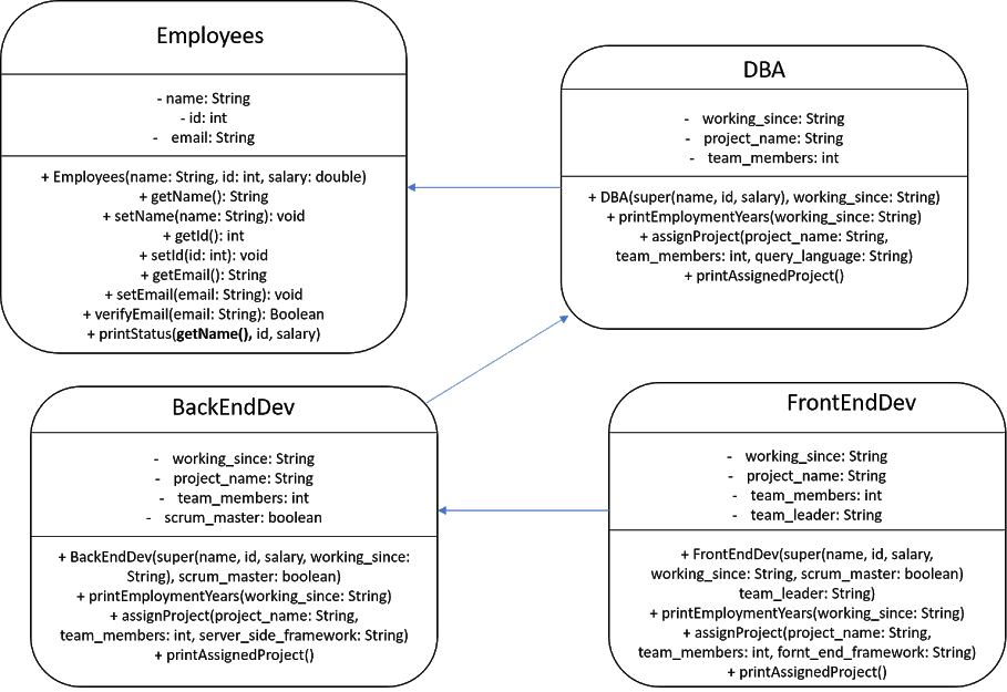 Solved Follow the attached UML Class diagram to design the | Chegg.com