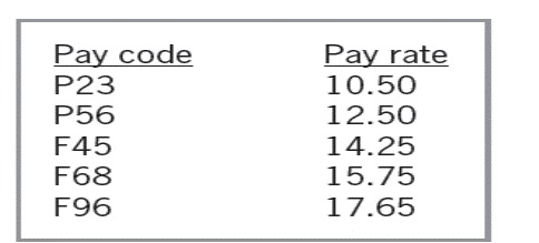 Solved . Requirements: Copy/paste the VB code into a | Chegg.com